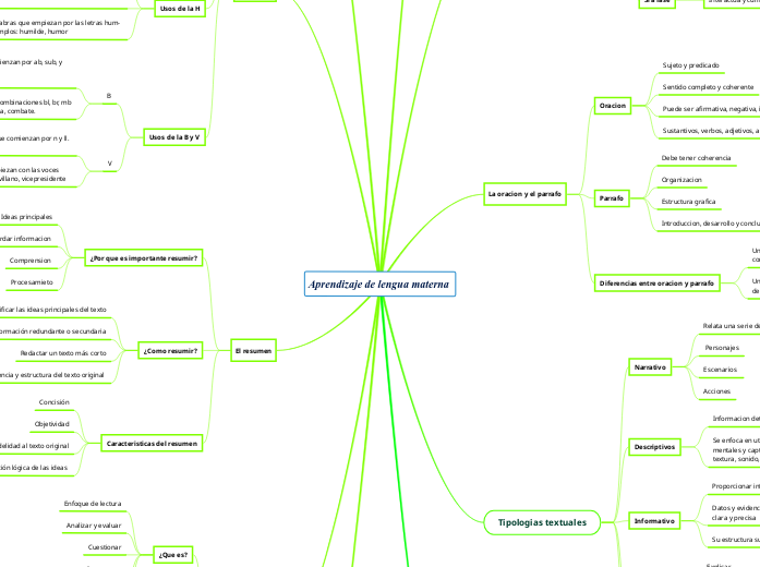 Aprendizaje de lengua materna - Adimen Mapa
